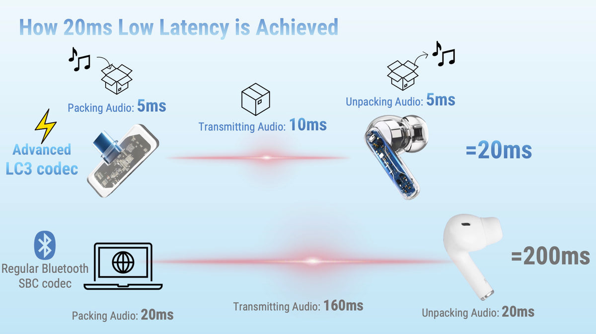 What is Earphone Latency? | Audio Codec, Bluetooth 5.0, Earphone ...